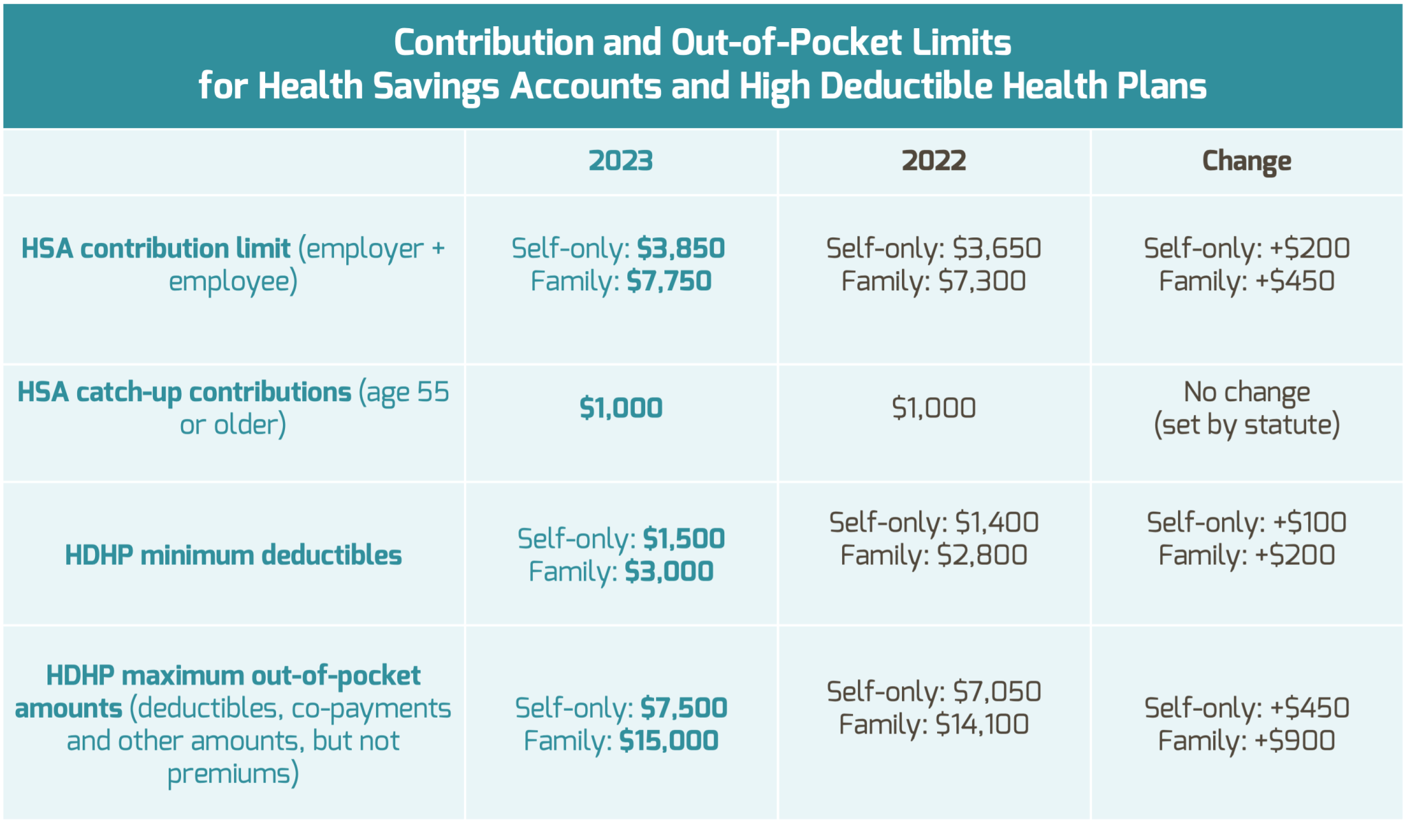 HSA & HDHP Limits Increase for 2023 | Schauer Group Employer’s Guide ...